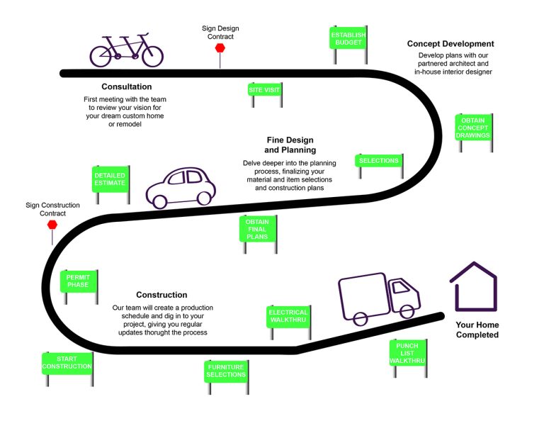 Traverse City Custom Home Builder | The Ferraro Group